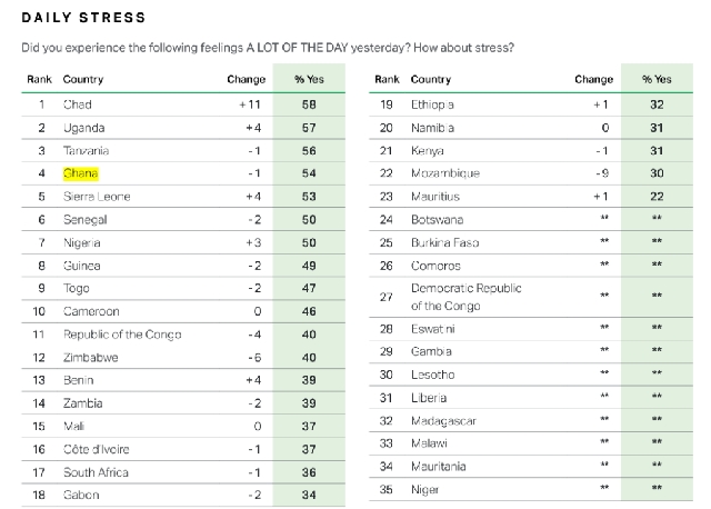 Gallup Report: Ghana ranks 4th for workplace stress in sub-saharan ...